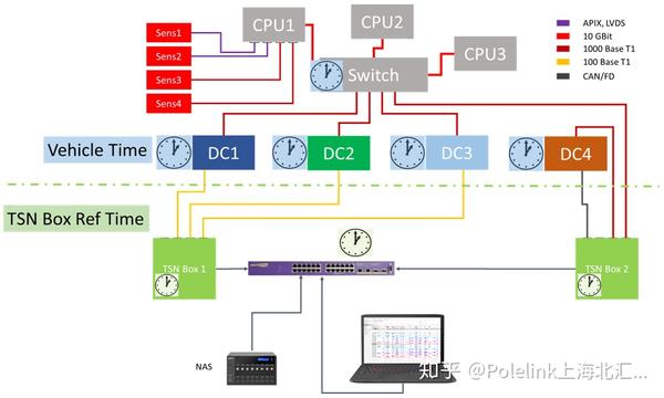 TSN（时间敏感网络）纯干货分享 - 知乎