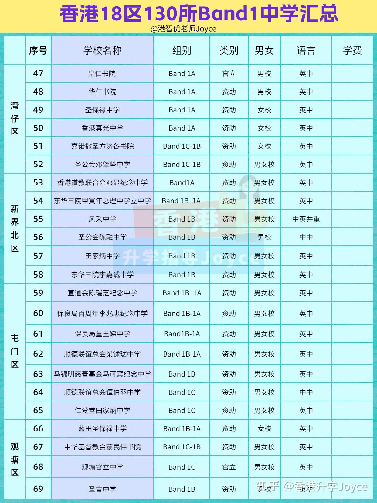 香港18区130间Band1中学汇总，内地新港人家庭选校指南 - 知乎