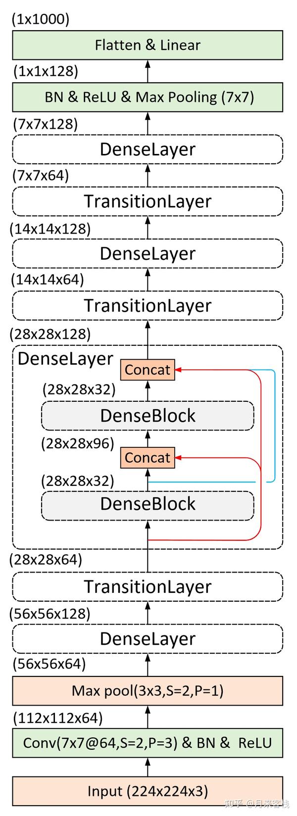 【深度学习】第4.10节 DenseNet模型 - 知乎
