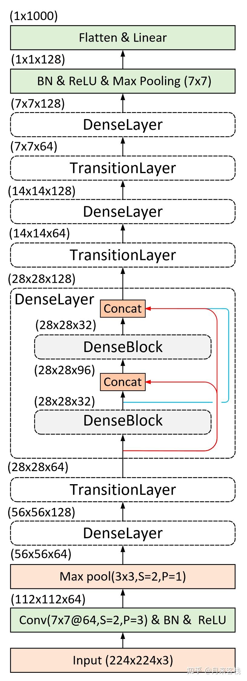 【深度学习】第4.10节 DenseNet模型 - 知乎