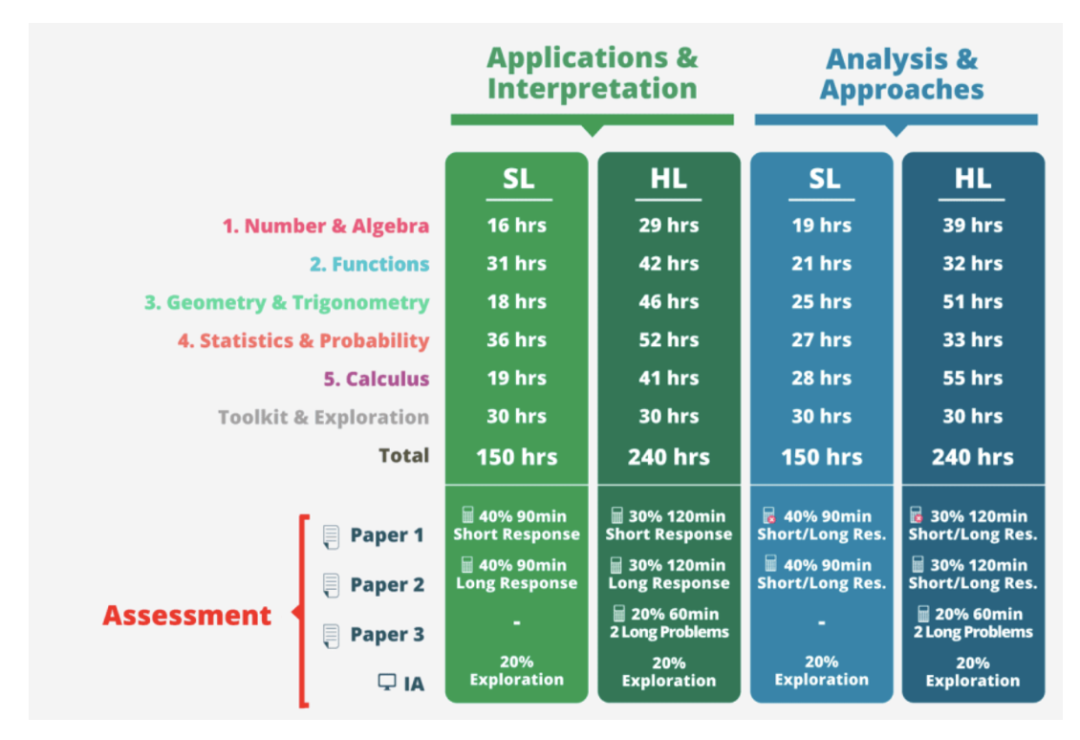 IB数学SL和HL/AA和AI详解！要如何选择备考呢？IB数学辅导课程 - 知乎