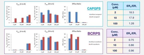 更新解读 | NMPA，FDA药物相互作用研究技术指导原则（二）──转运体介导的药物相互作用体外评估策略 - 知乎