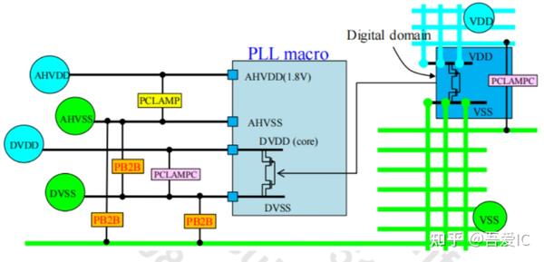 SOC芯片中PLL电源网络和ESD结构 - 知乎