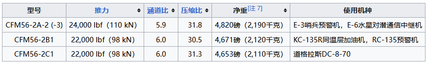 CFM56 / CFM International CFM56（第二部分：设计、型号、可靠性、应用、技术规格）- 中英文维基百科词条，由辽观 ...