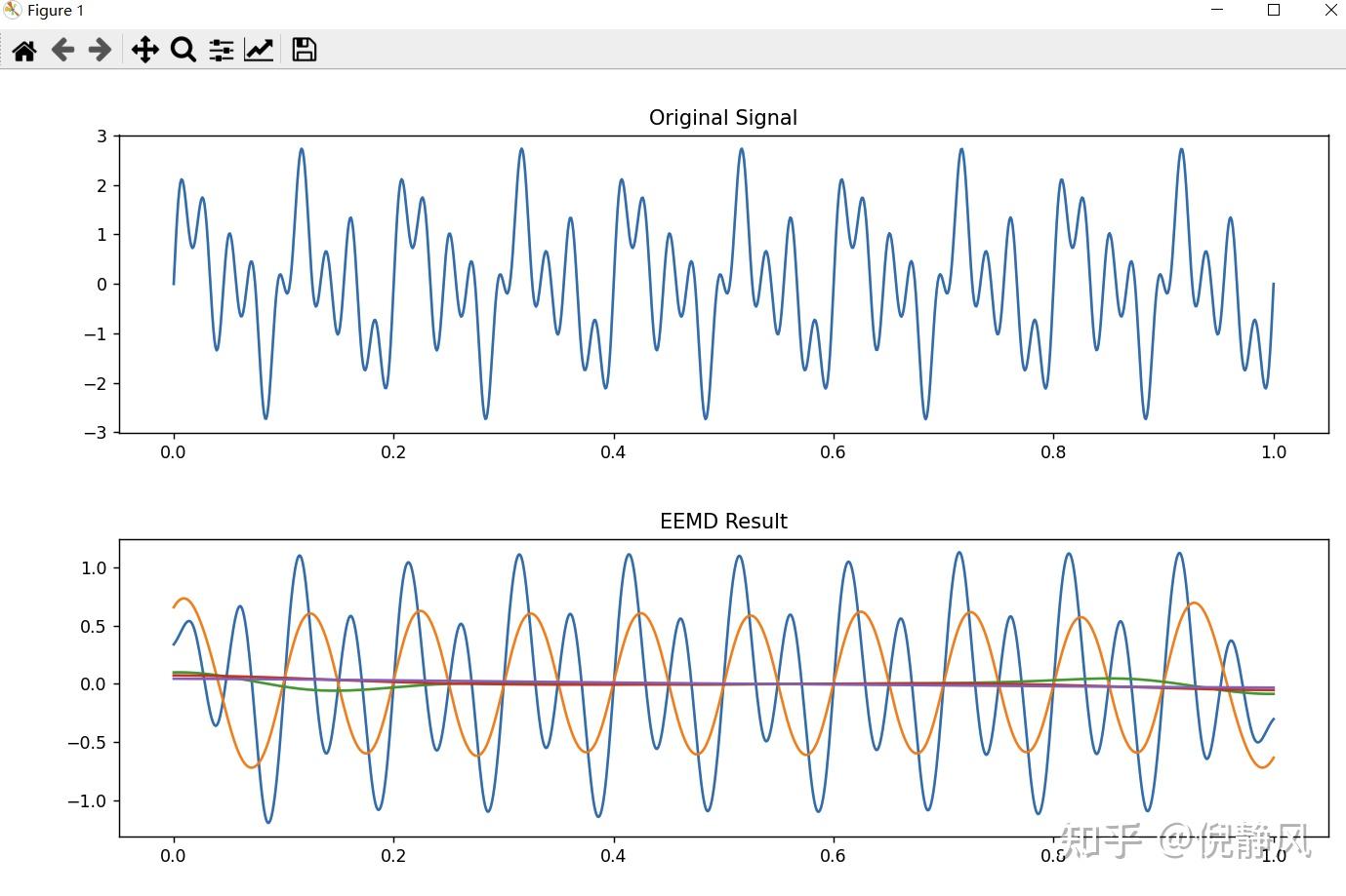 Python EEMD Ensemble Empirical Mode Decomposition 
