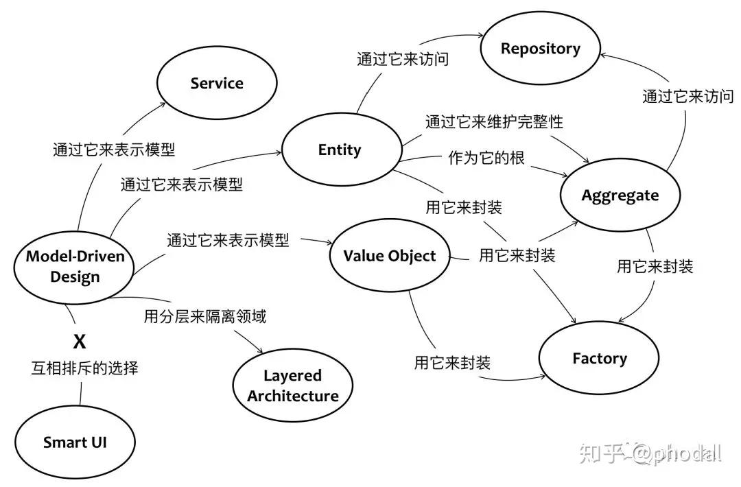 如何通过 Ddd（领域驱动设计） 降低软件开发的成本？ 知乎