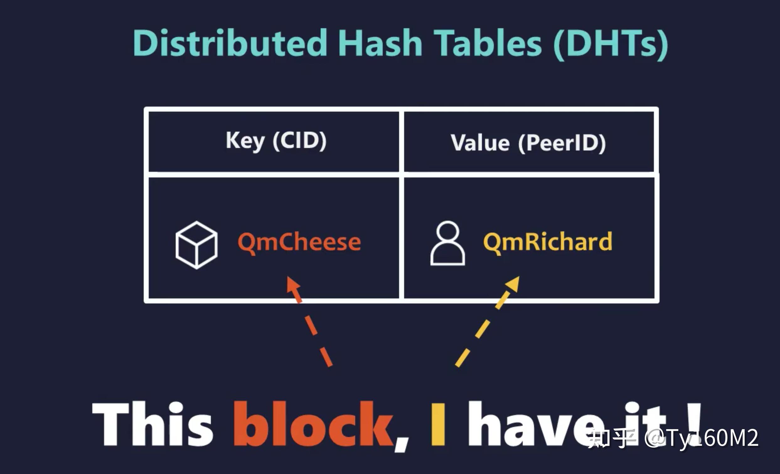 IPFS是什么？看这篇文章就够了 - 知乎