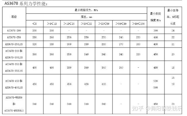 澳标AS3678-400钢板介绍、AS3678-400钢板标准 - 知乎