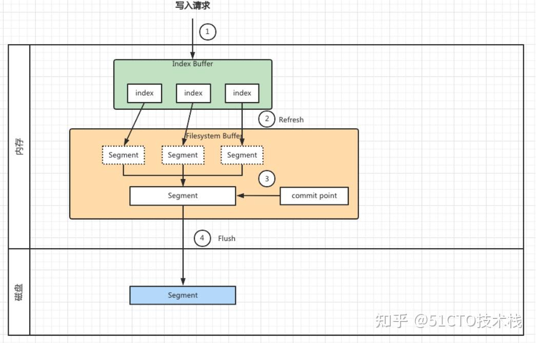 Elasticsearch写入原理，一看便知！ - 知乎