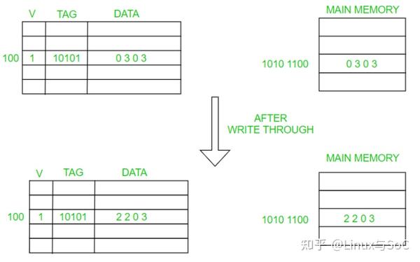 linux kernel中CPU CACHE策略的初始化流程 - 知乎