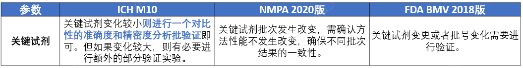 生物分析 |【ICH M10】生物分析方法验证及样品分析-LBA - 知乎