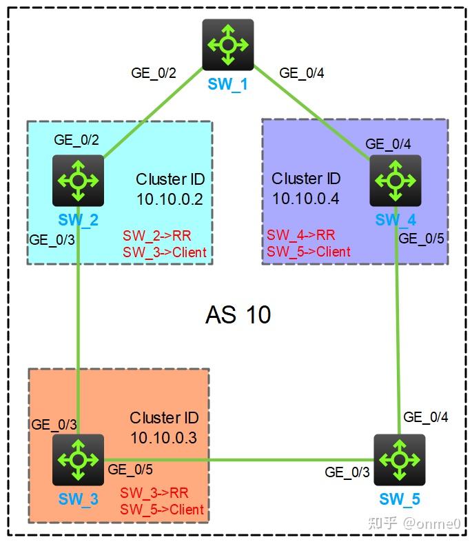 边界网关协议BGP实践课(12)—Originator_ID和Cluster_List属性 - 知乎