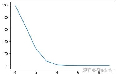 learning rate 的schedule 和callbacks 总结 - 知乎