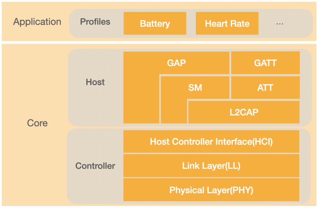 蓝牙BLE协议分析【附代码实例】 - 知乎