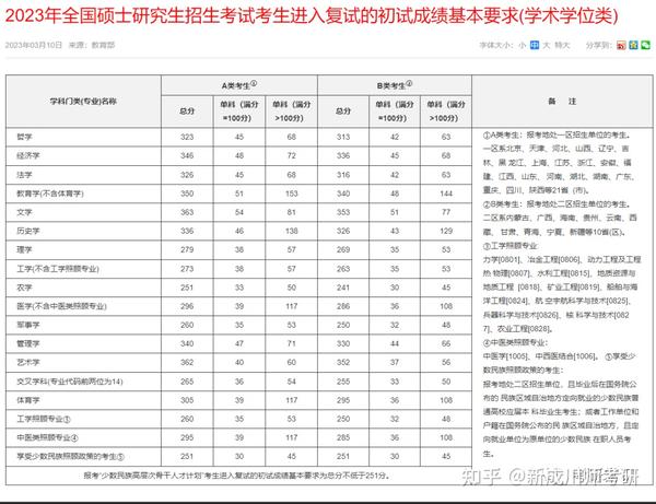 考研资讯｜历年考研国家线汇总（2017-2023） - 知乎