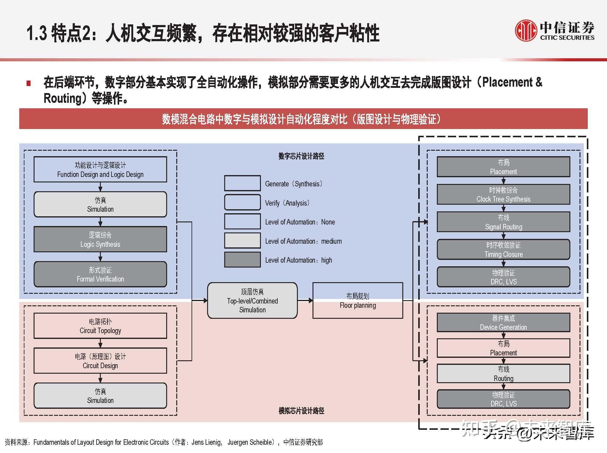EDA行业深度报告：全定制IC设计研究框架 - 知乎