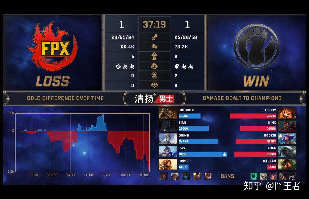 LOL：双冠对决，IG终胜FPX！LGD和IG谁能笑到最后？ - 知乎