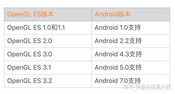 Opengl Es For Android 知乎