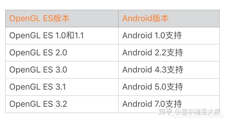 Opengl Es For Android 知乎