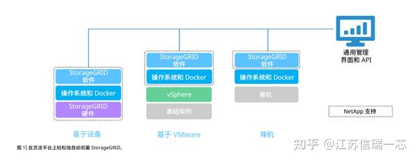 NetApp StorageGRID 对象存储，使您能够跨公有、私有云和混合多云环境管理非结构化数据 - 知乎