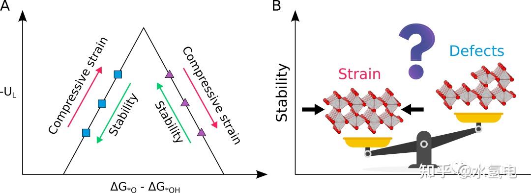 CEC：OER催化剂RuO2和IrO2应变活性与稳定性关系 - 知乎