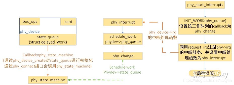 Linux Mii management/mdio子系统分析之五 PHY状态机分析及其与net_device的关联 - 知乎
