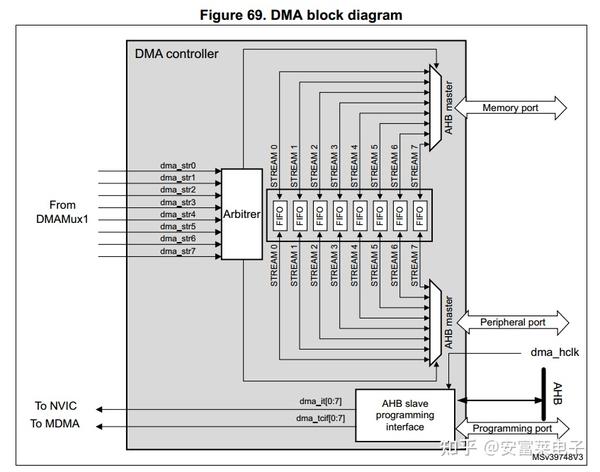 【深入探讨】DMA到底能不能起到加速程序执行的作用，DMA死等操作是否合理，多个DMA数据流同时刷是否处理过来 - 知乎