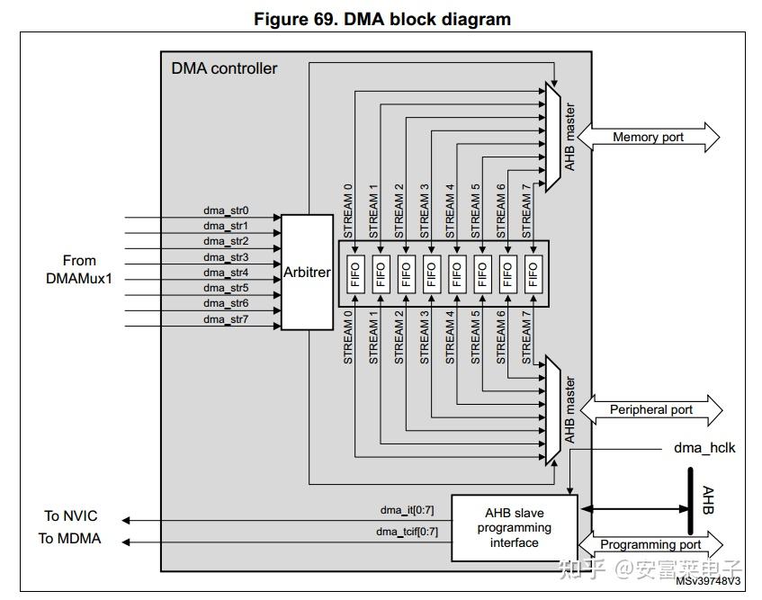 【深入探讨】DMA到底能不能起到加速程序执行的作用，DMA死等操作是否合理，多个DMA数据流同时刷是否处理过来 - 知乎