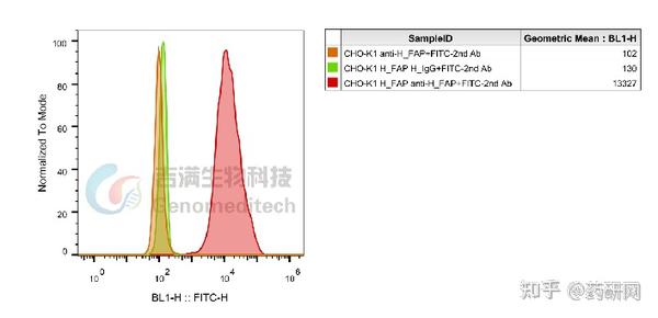 靶向实体瘤另辟蹊径：成纤维细胞激活蛋白(FAP) - 知乎