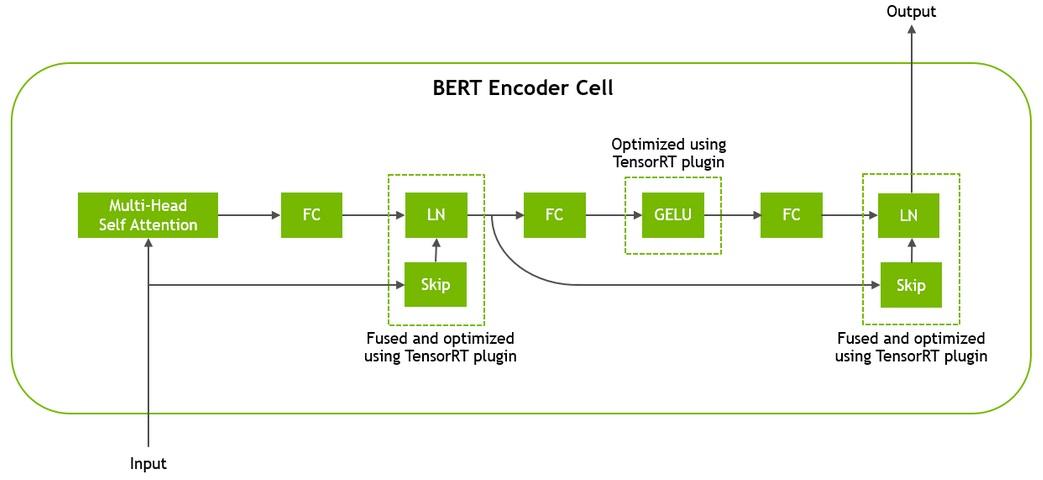手把手教你采用基于TensorRT的BERT模型实现实时自然语言理解 - 知乎