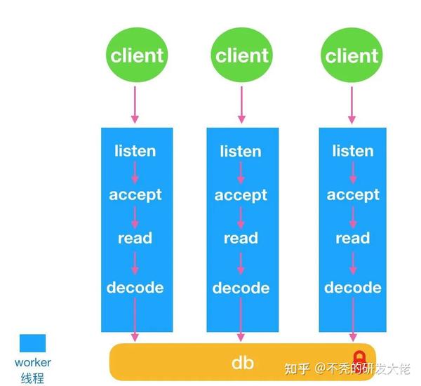 推荐一个比 Redis 性能更强的数据库，性能直接飙升一倍！ - 知乎