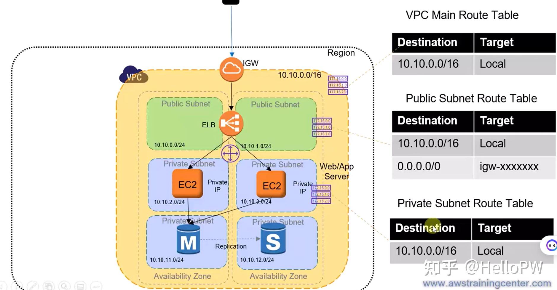 AWS VPC 相关架构介绍（结构很清晰，简单易懂） - 知乎