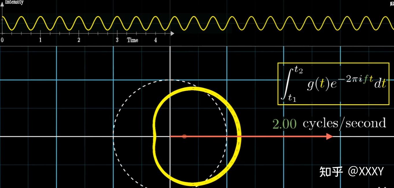 Shader里的数学(一)-傅里叶变换 - 知乎