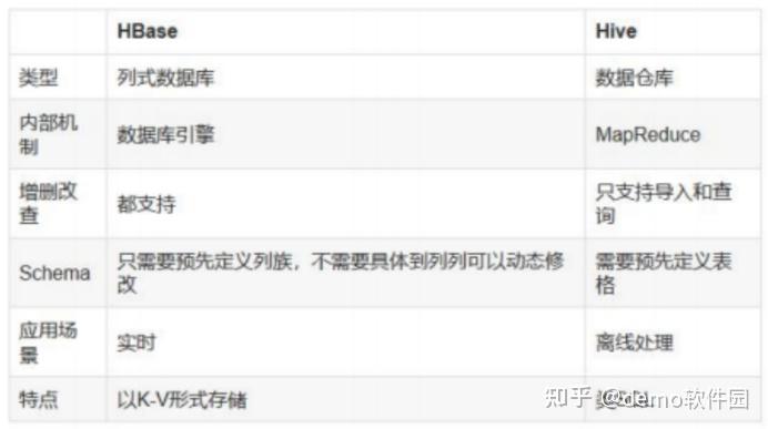 面试题百日百刷-HBase和Hive的区别是什么 - 知乎