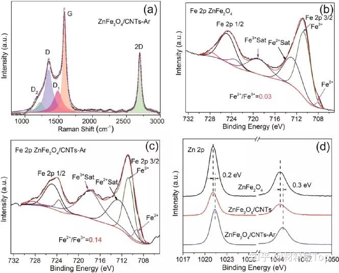 清华安晓强团队CEJ：MOFs衍生ZnFe2O4/CNTs，活化PS降解双酚A！ - 知乎