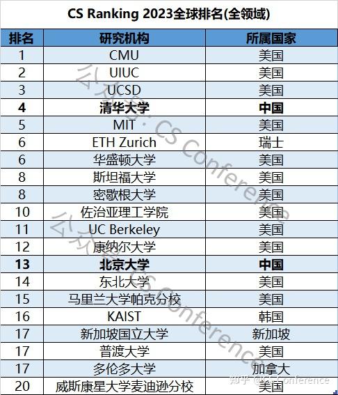 计算机领域最权威排名 | CS Ranking 2023榜单更新！清北进入全球前20，港校表现亮眼！ - 知乎