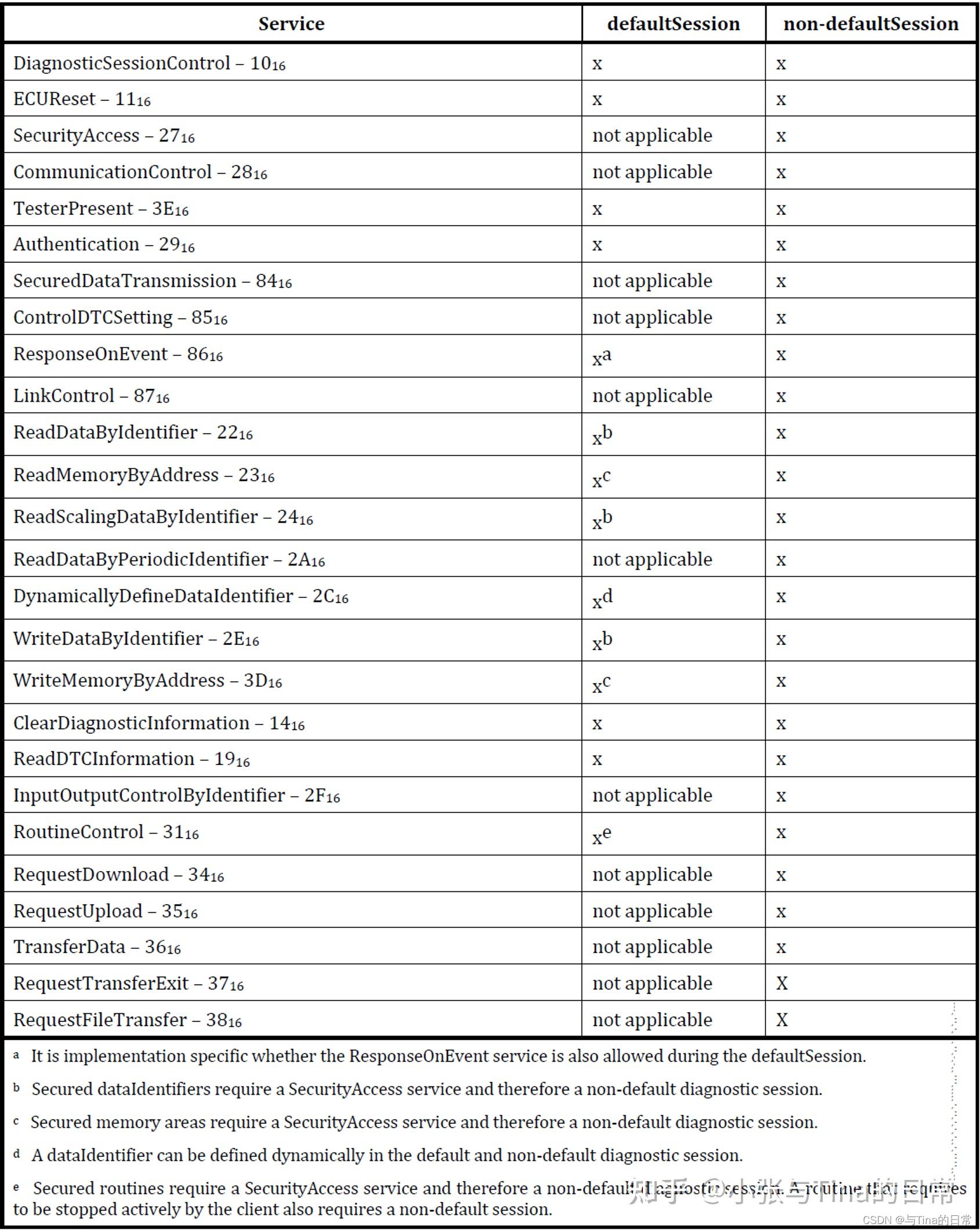 [UDS]我的14229学习之旅（二）——0x10(DiagnosticSessionControl) - 知乎