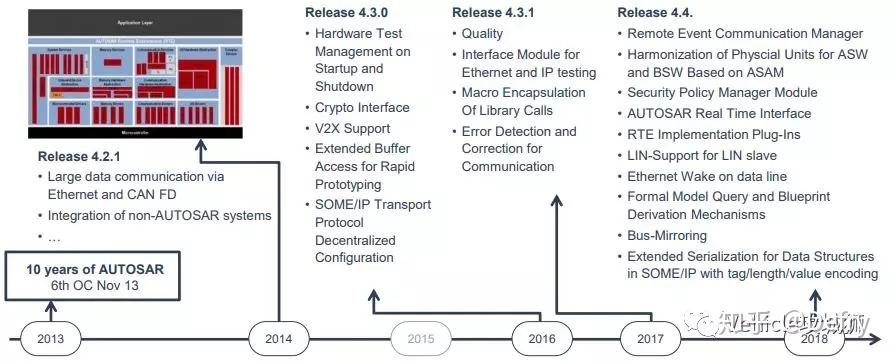 Autosar Part1：基础介绍 - 知乎