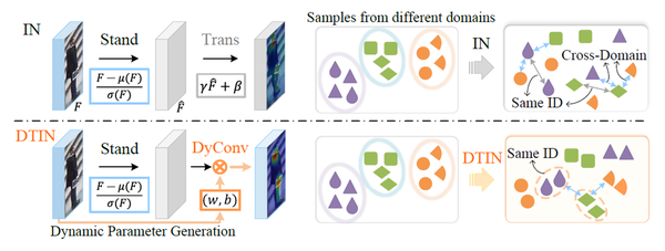 论文笔记26：Dynamically Transformed Instance Normalization Network for ...