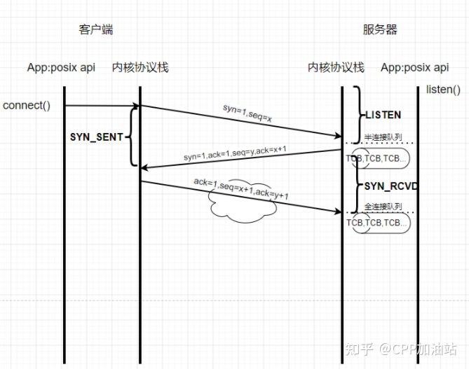 图解丨Posix API 与 网络协议栈 详细介绍 - 知乎