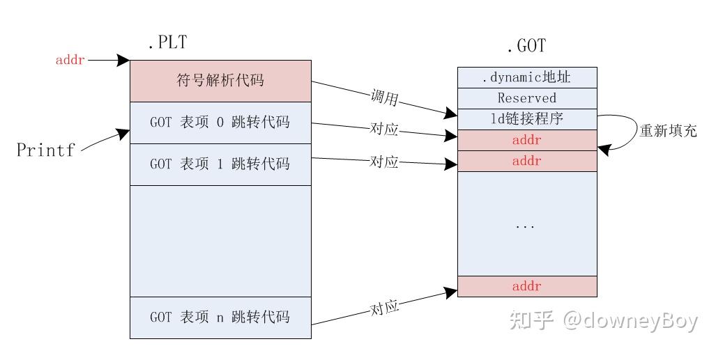 程序的动态链接1 - plt 和 got - 知乎