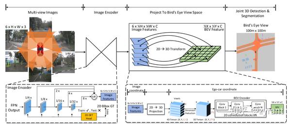 基于纯视觉策略的BEV感知 - 知乎