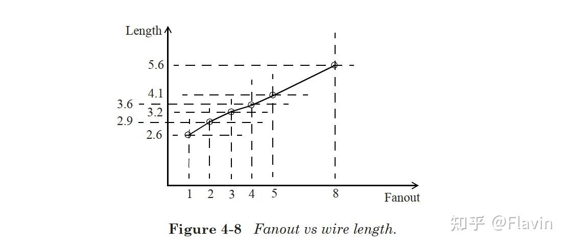 wireload model：学习笔记1—《Static Timing Analysis for Nanometer Designs》 - 知乎