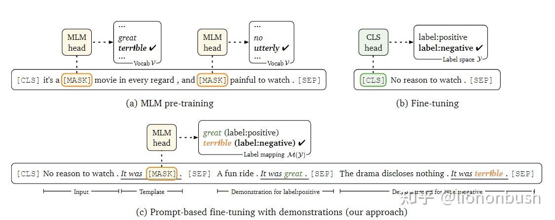 Review for Making Pre-trained Language Models Better Few-shot Learners - 知乎