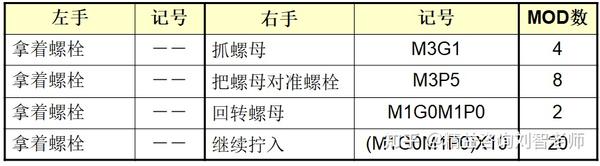 MOD（模特法）动作分析法 - 知乎