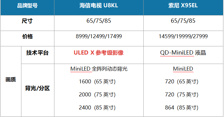 2023双11最强MiniLED电视选购，这把高端局！海信电视U8系列与索尼X95系列选购攻略。 - 知乎