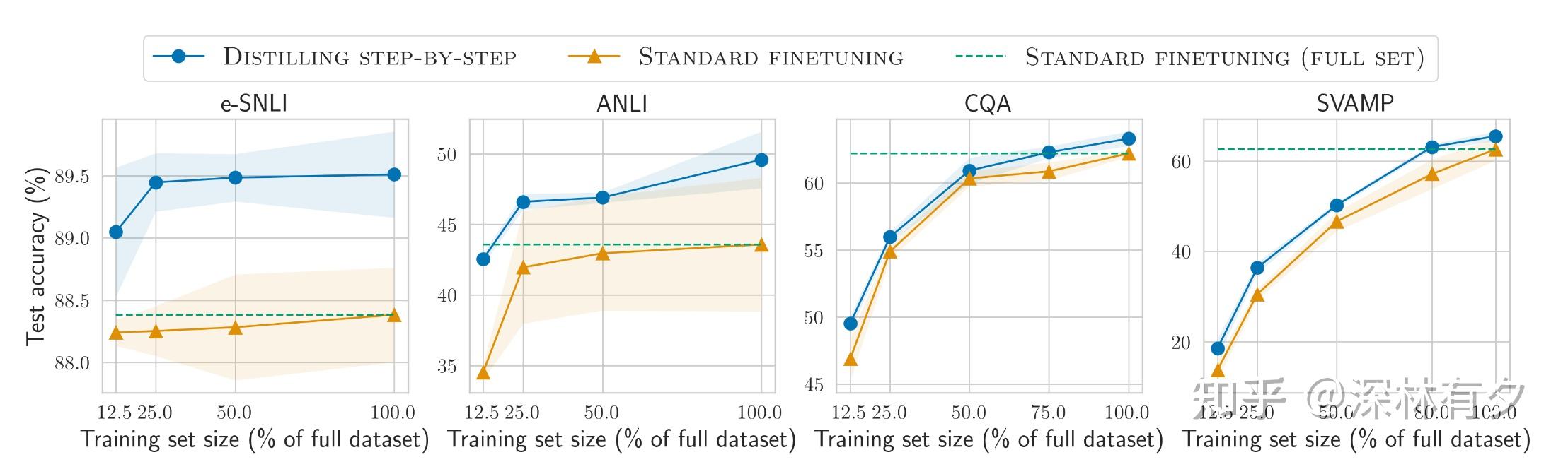【LLM】Distilling Step-by-Step——将大模型的推理能力蒸馏到小模型 - 知乎