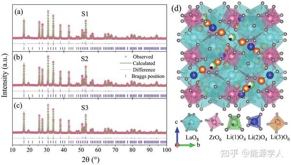 不惧空气侵蚀且拥有>1 mS/cm离子电导率的LLZO固体电解质 - 知乎