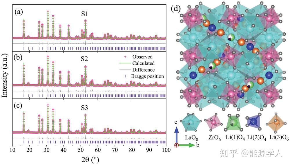 不惧空气侵蚀且拥有>1 mS/cm离子电导率的LLZO固体电解质 - 知乎