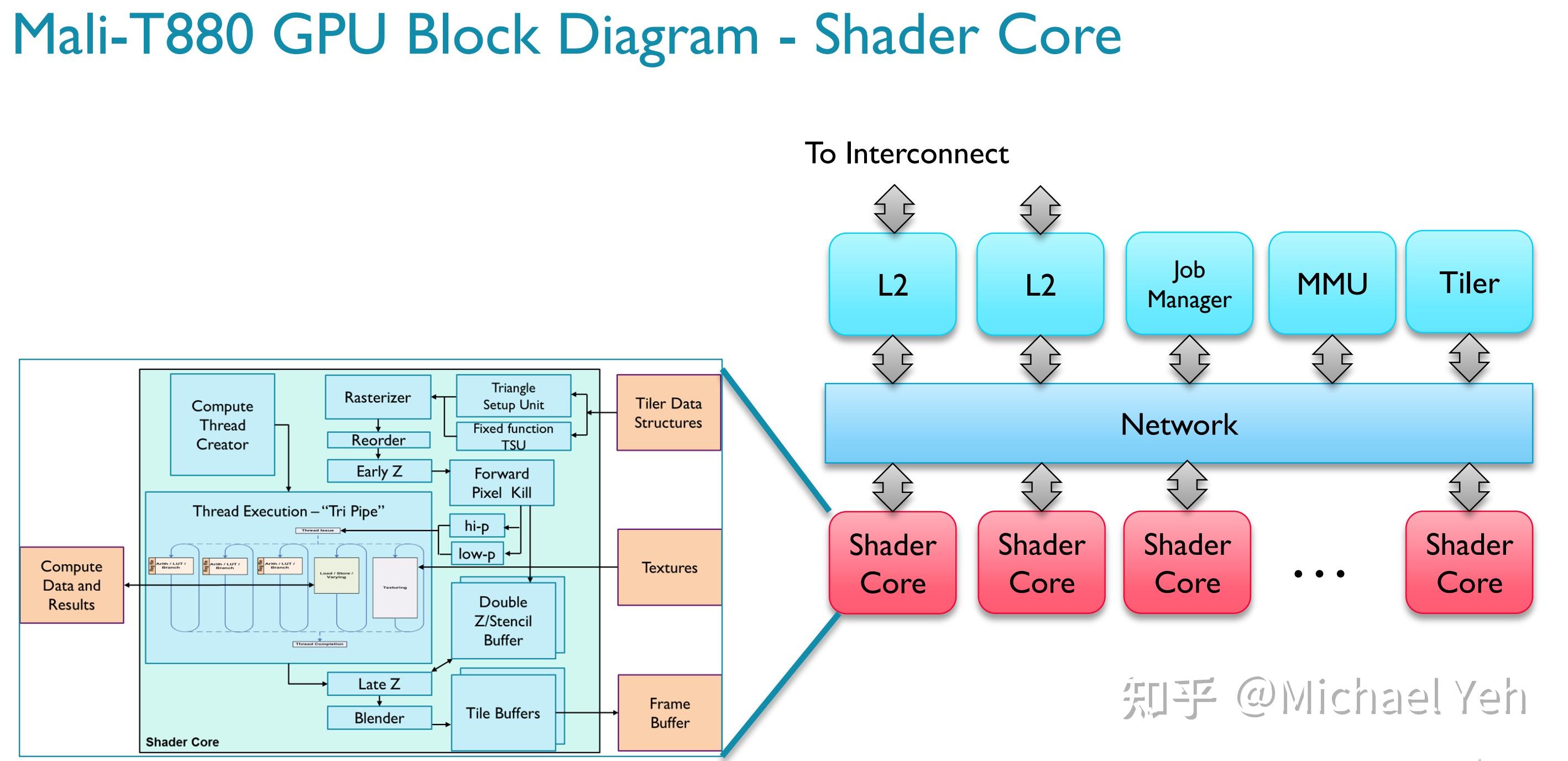 ARM Mali GPU Execution Engine 演进史 - 知乎